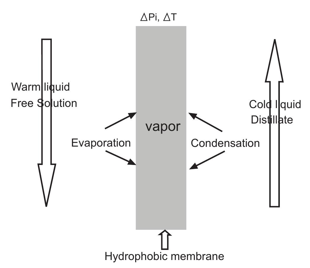 Membrane distillation is based on having a membrane non-