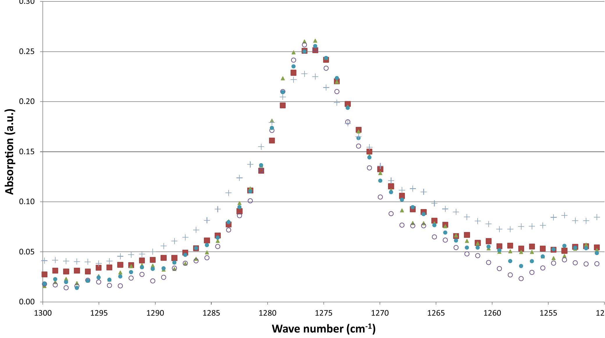 Ftir spectra in the region of the si-ch3 type peaks, for the