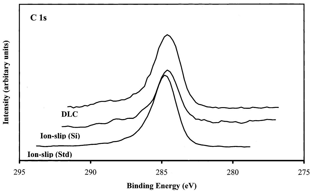 High Resolution Xps Spectra Of The C 1s Structure For Dlc
