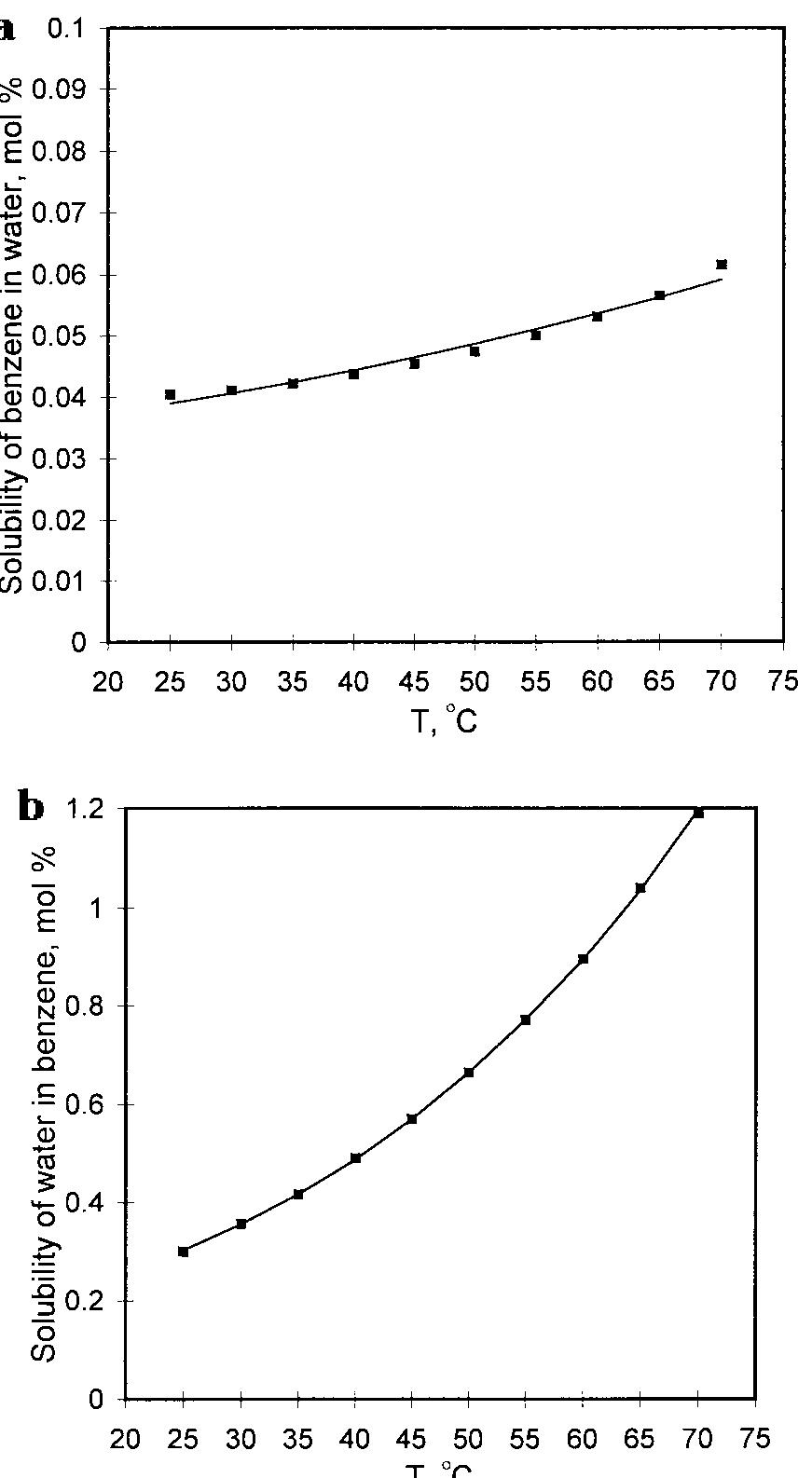 (a) solubility of benzene in water. (b) solubility of water