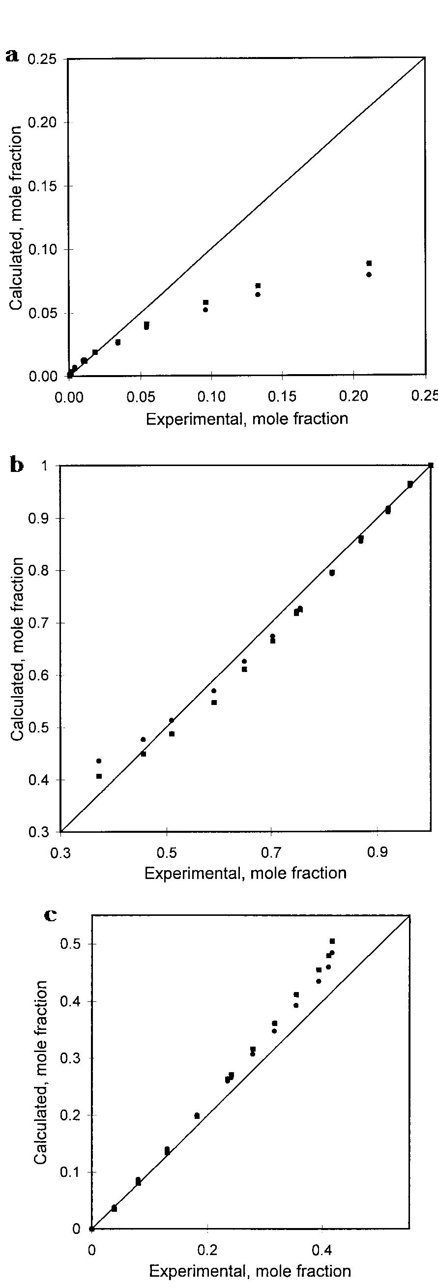 Water-rich phase: (a) benzene; (b) water; (c) ethanol; (—)
