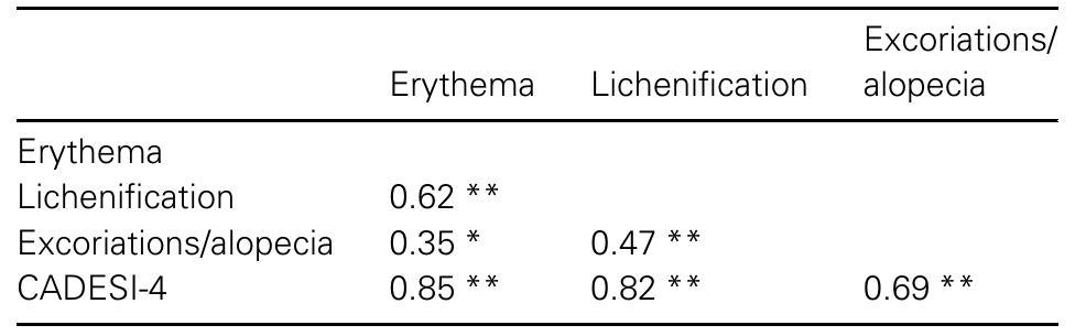 (PDF) Validation of the Canine Atopic Dermatitis Extent and Severity ...