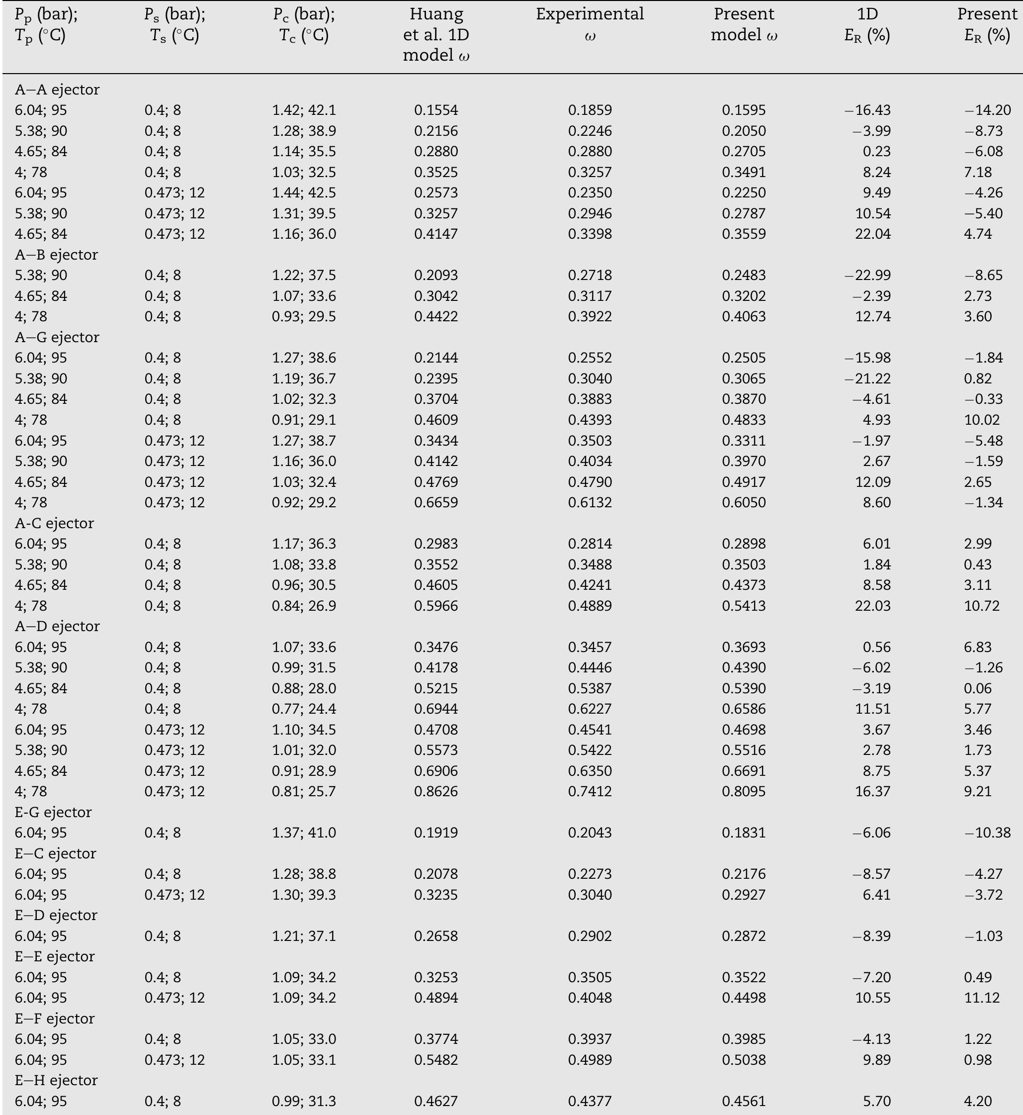 comparison of performance between present model and