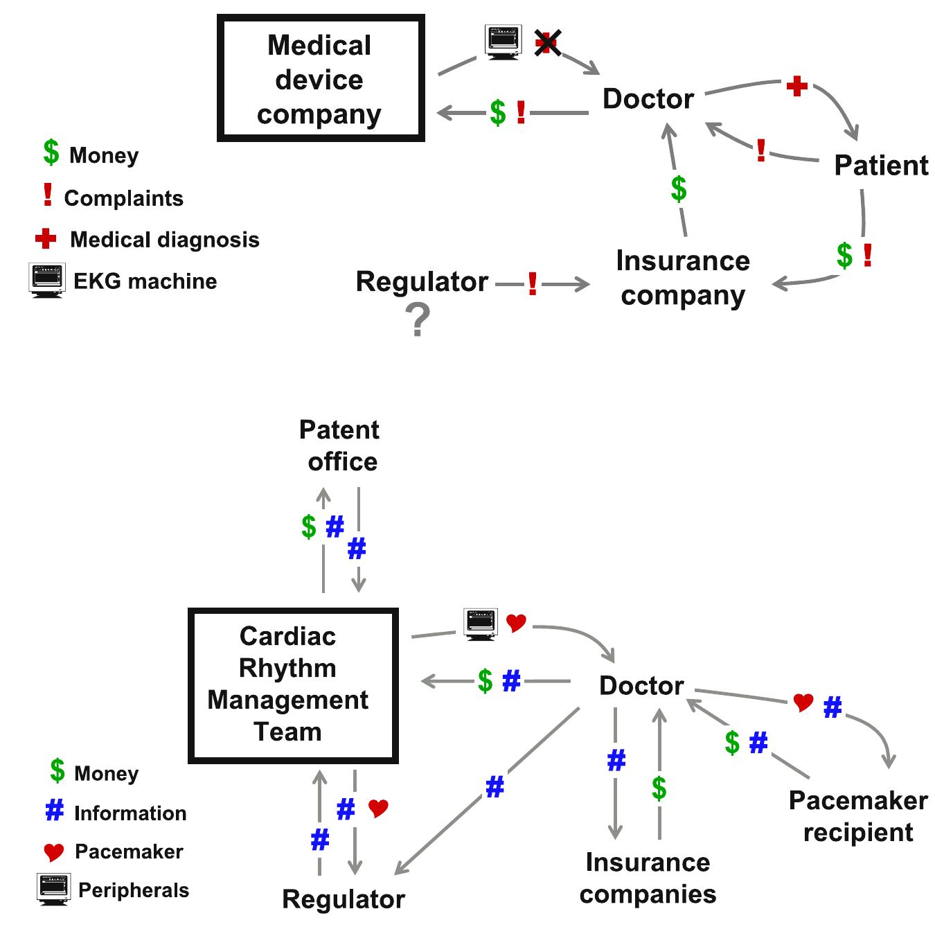 The customer value chain for the pacemaker alert system is