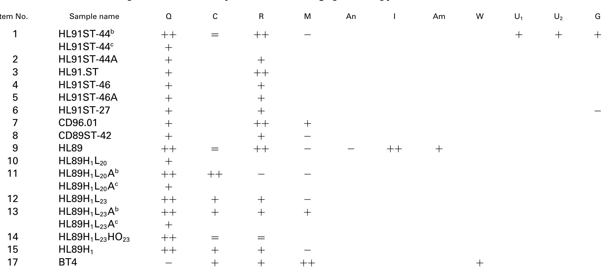 Main structural phases evidenced by raman scattering