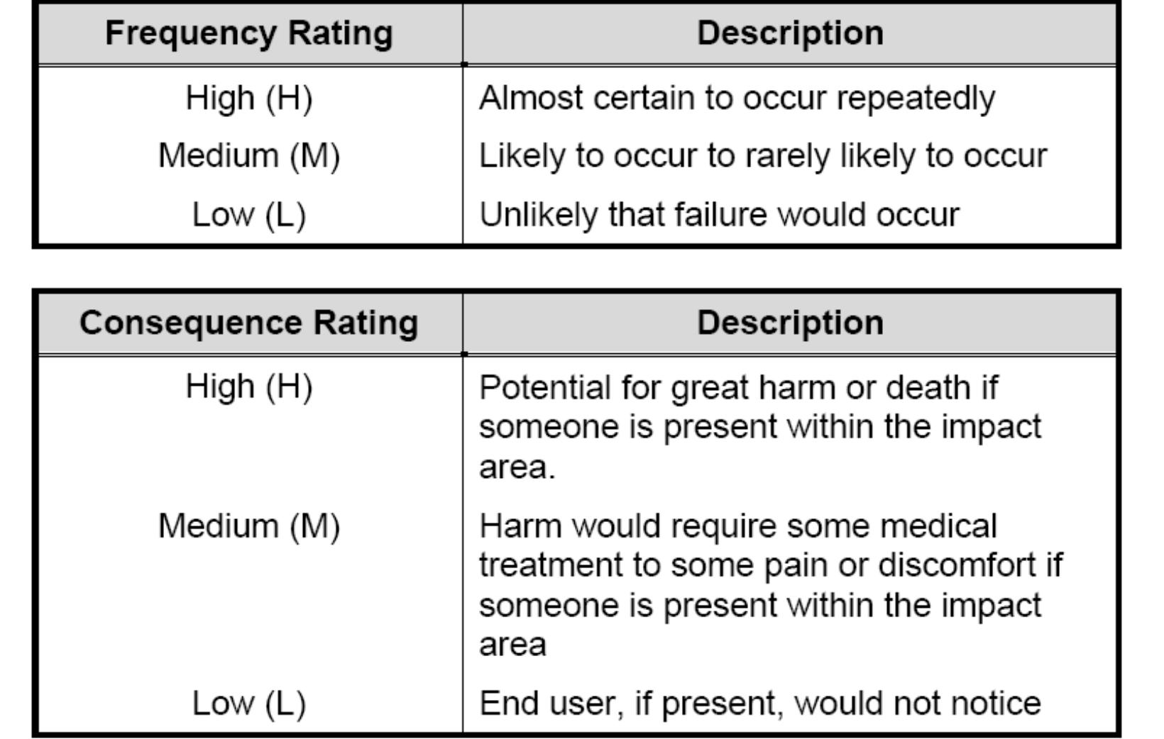 Tiax fmea frequency and consequence rating scheme