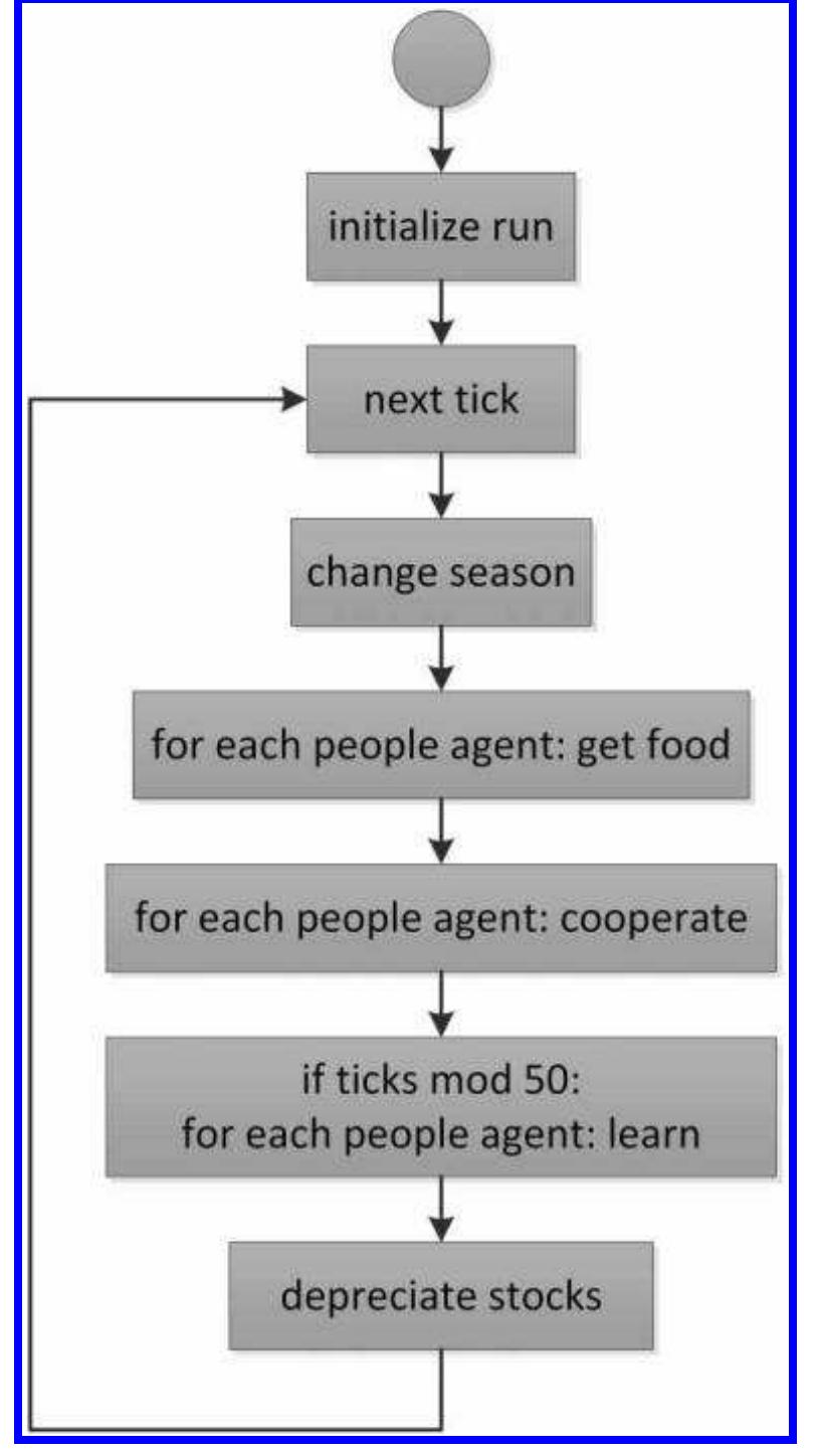 Flow diagram of the schedule of execution. the order in