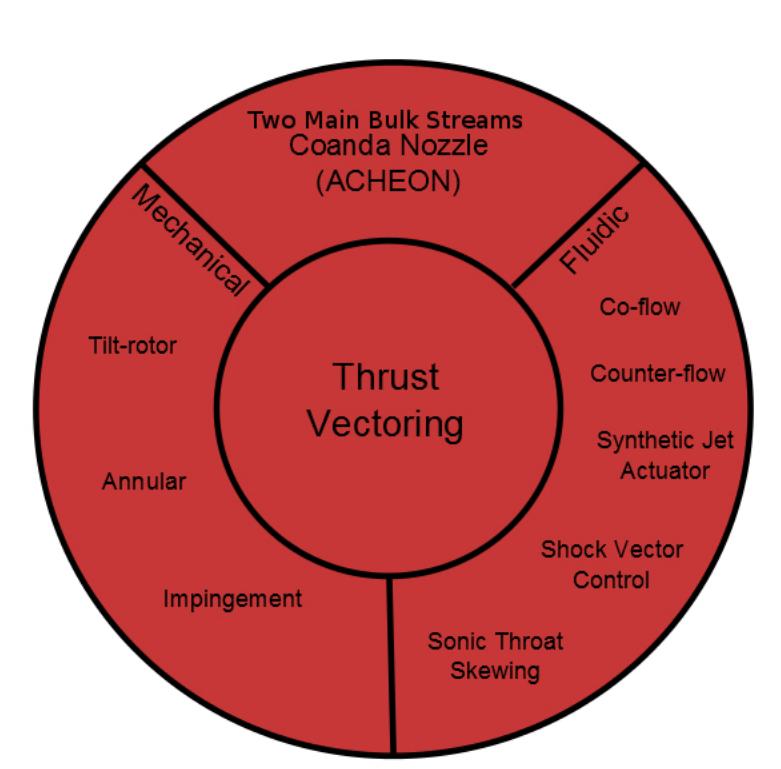 Classification of thrust vector systems proposed for air