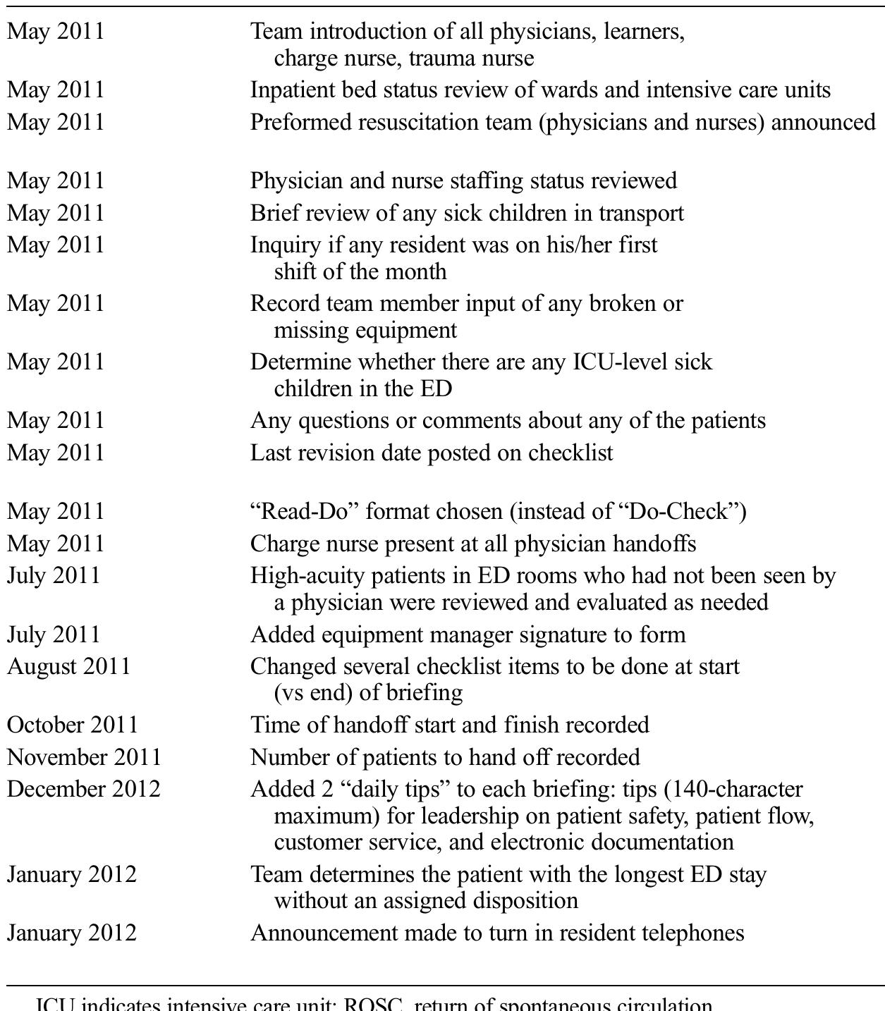 Components of the passed briefing checklist and evidence