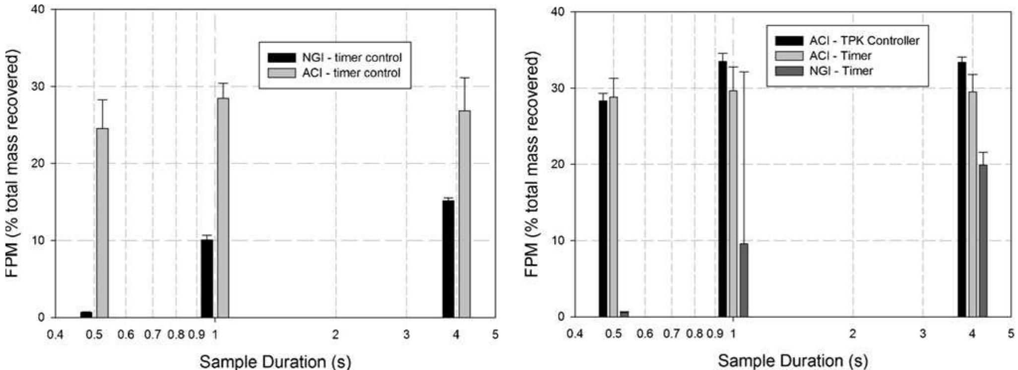Fpm captured on stages 1-5 of the aci and stages 3-5 of the