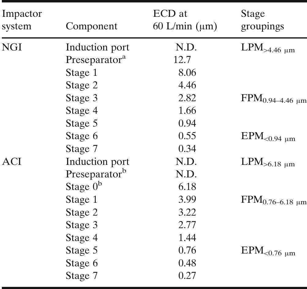 I. cascade impactor configurations and stage effective