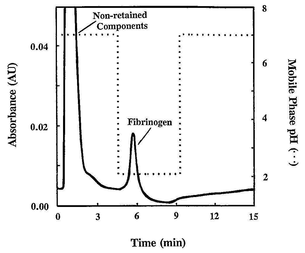 Typical operating scheme for affinity chromatography, as
