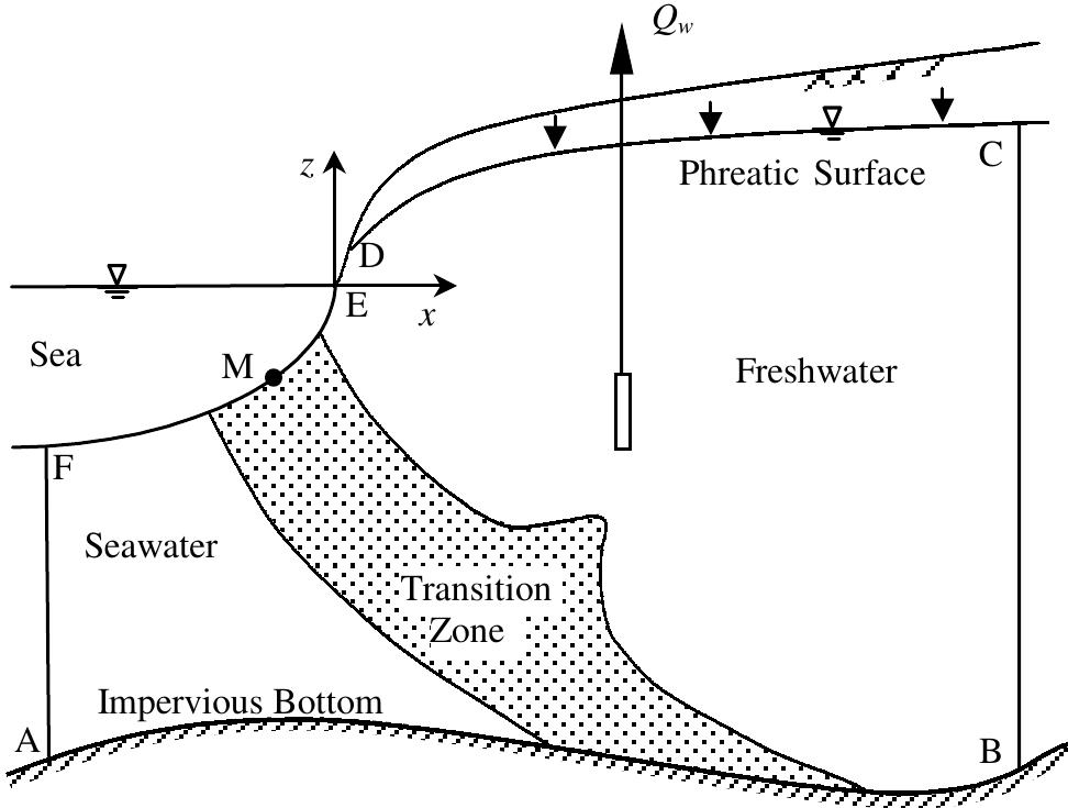 A typical cross-section of a phreatic coastal aquifer. the