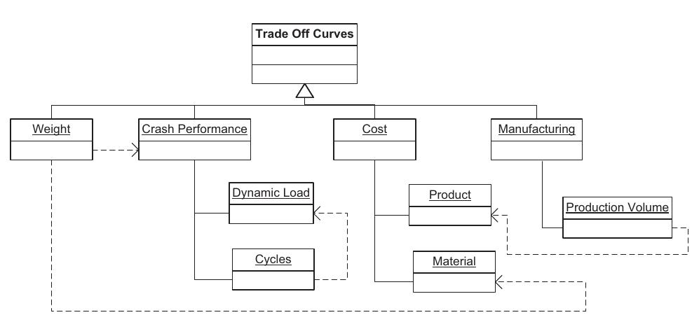 Trade-off curve variables in uml class diagram.