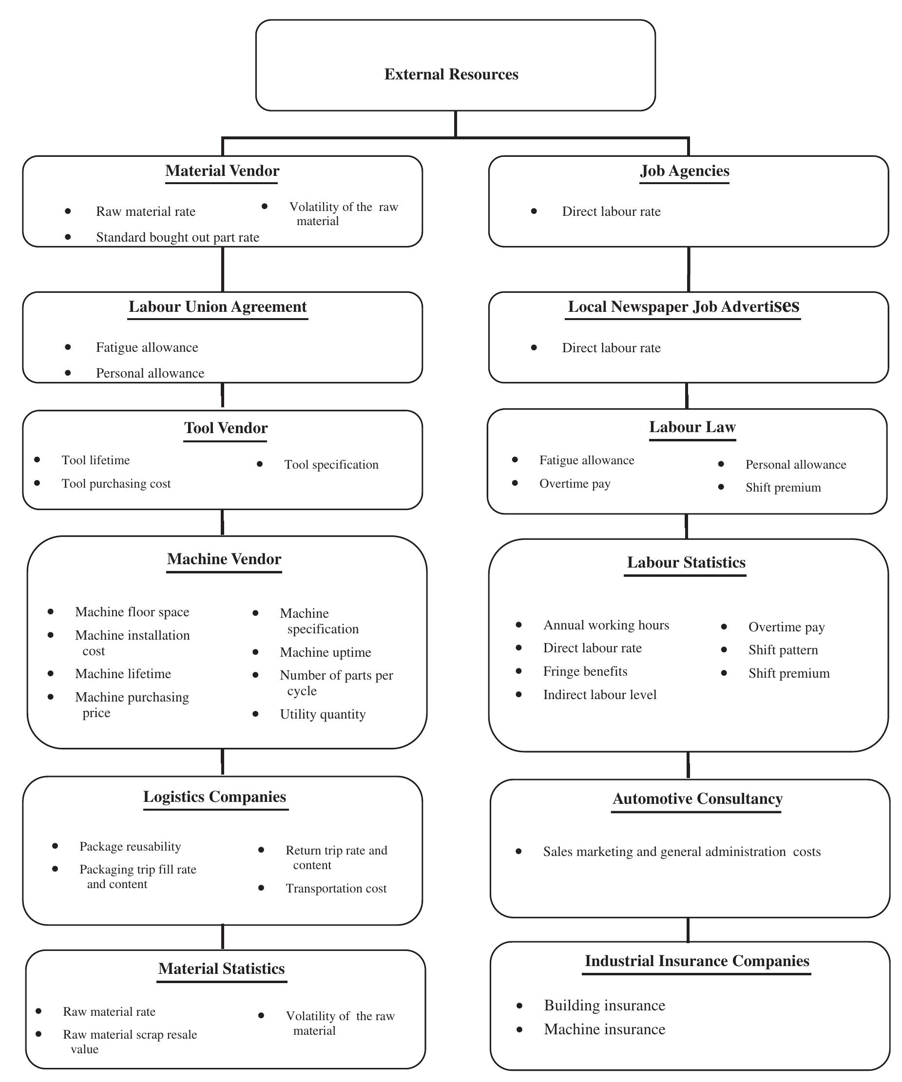 External resources and types of data.