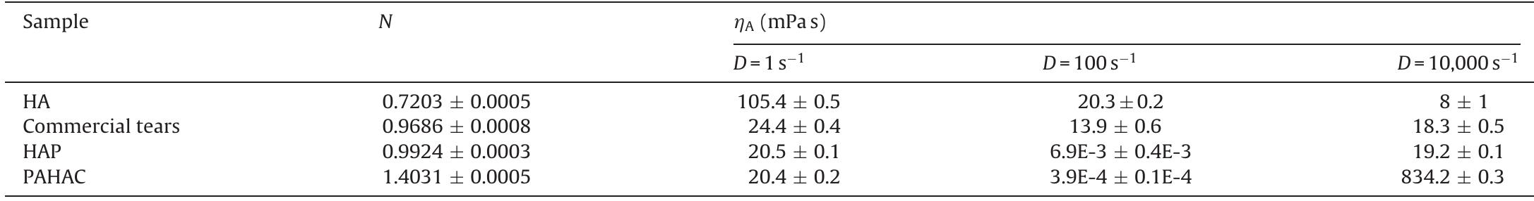 Fluidity index and apparent viscosity of native and