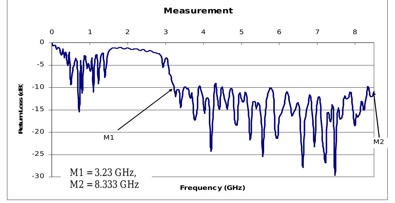 Figure 3 - Design of dual band microstrip antenna at 2.4 GHz