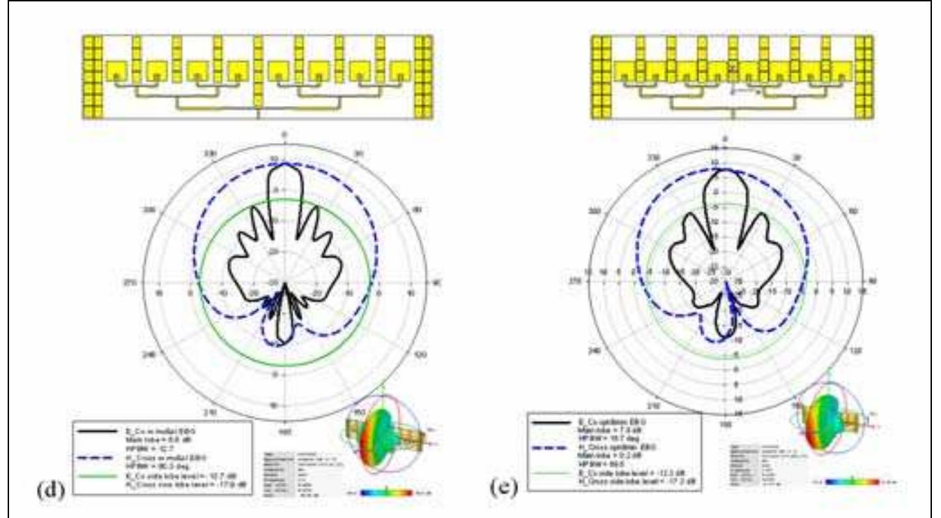 4 plane cut radiation pattern for two of the antennas from
