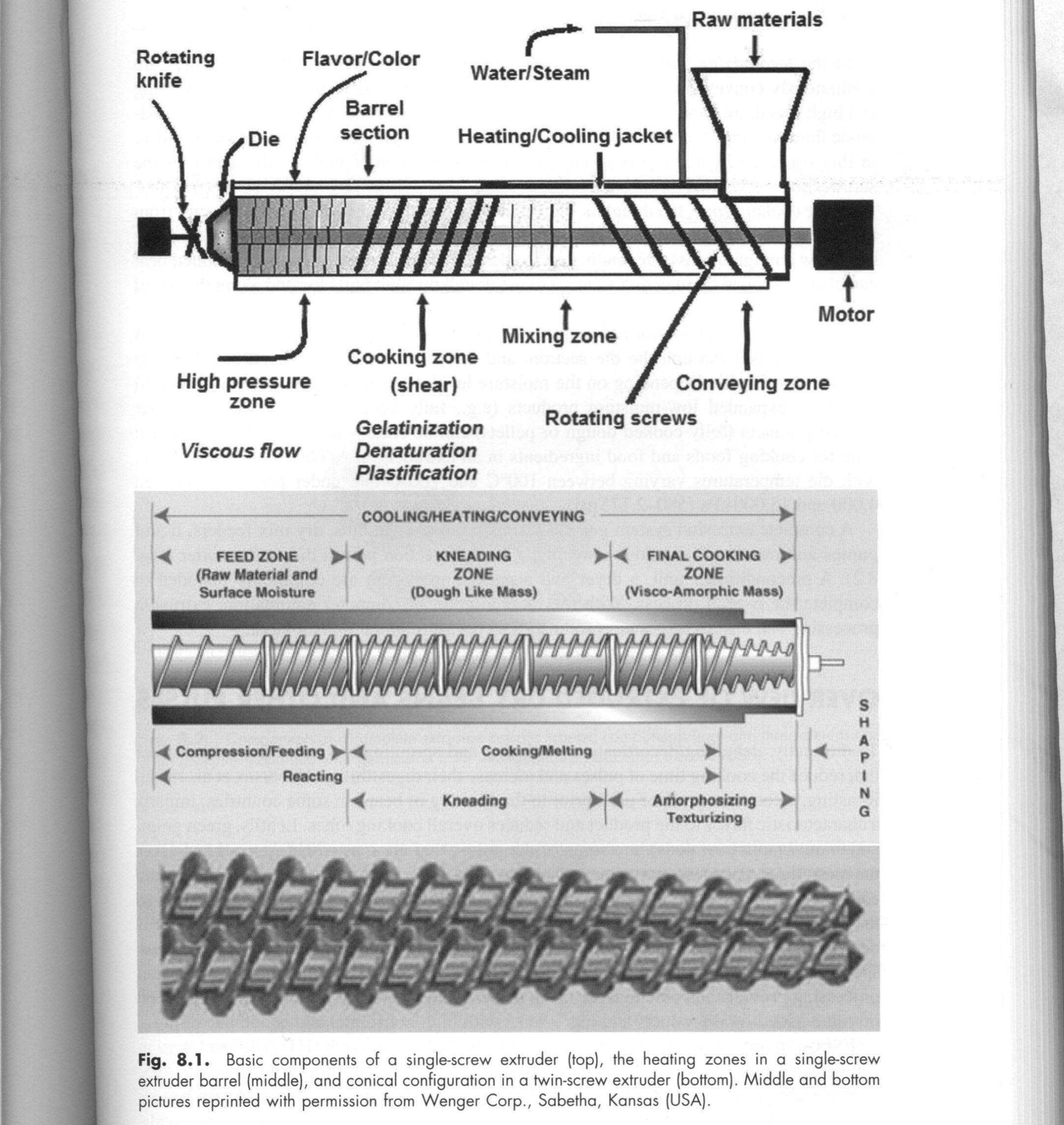 Figure 2 - Extrusion Processing of Dry Beans and Pulses