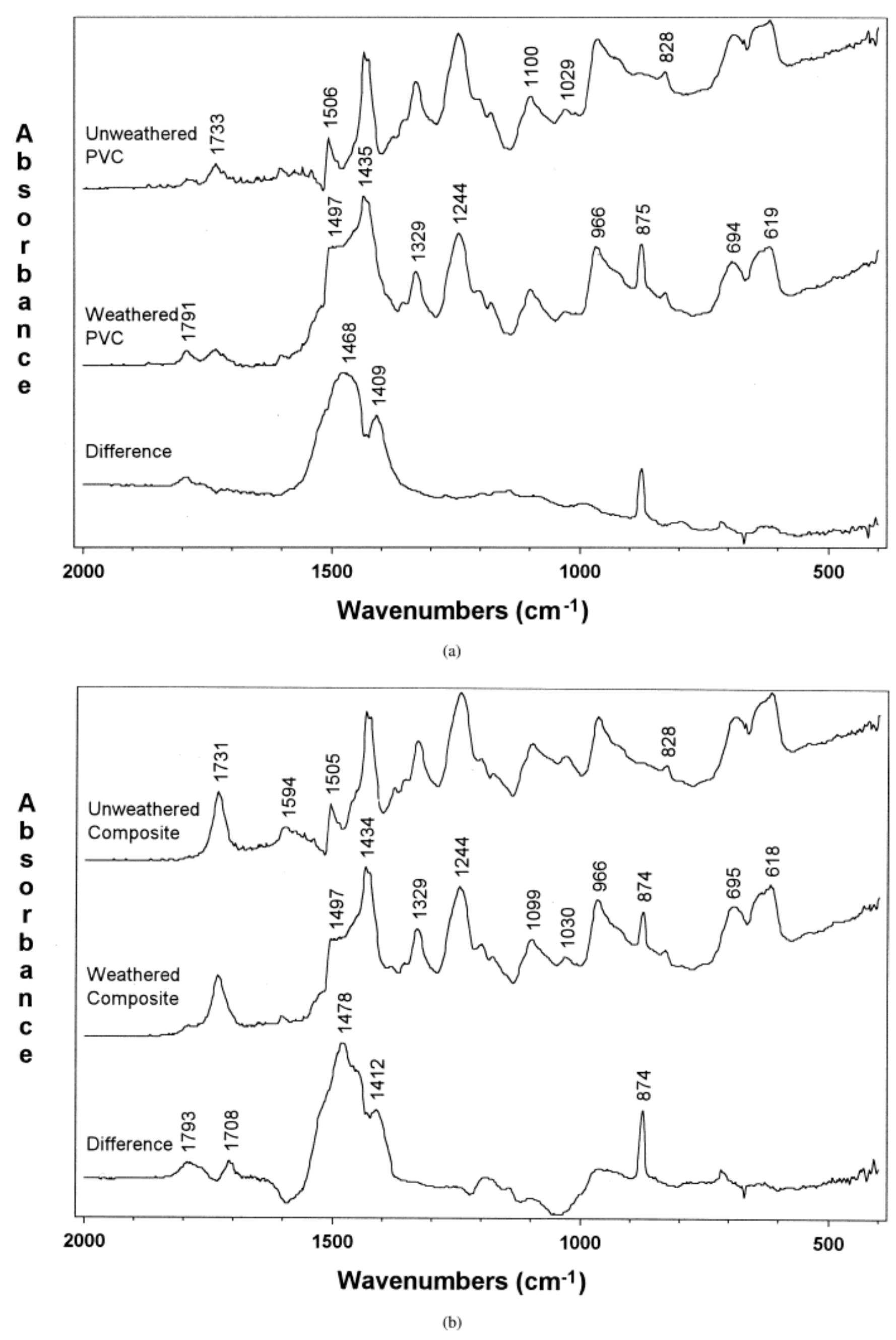 Ftir spectra of unpigmented (a) neat rigid pvc and (b) rigid