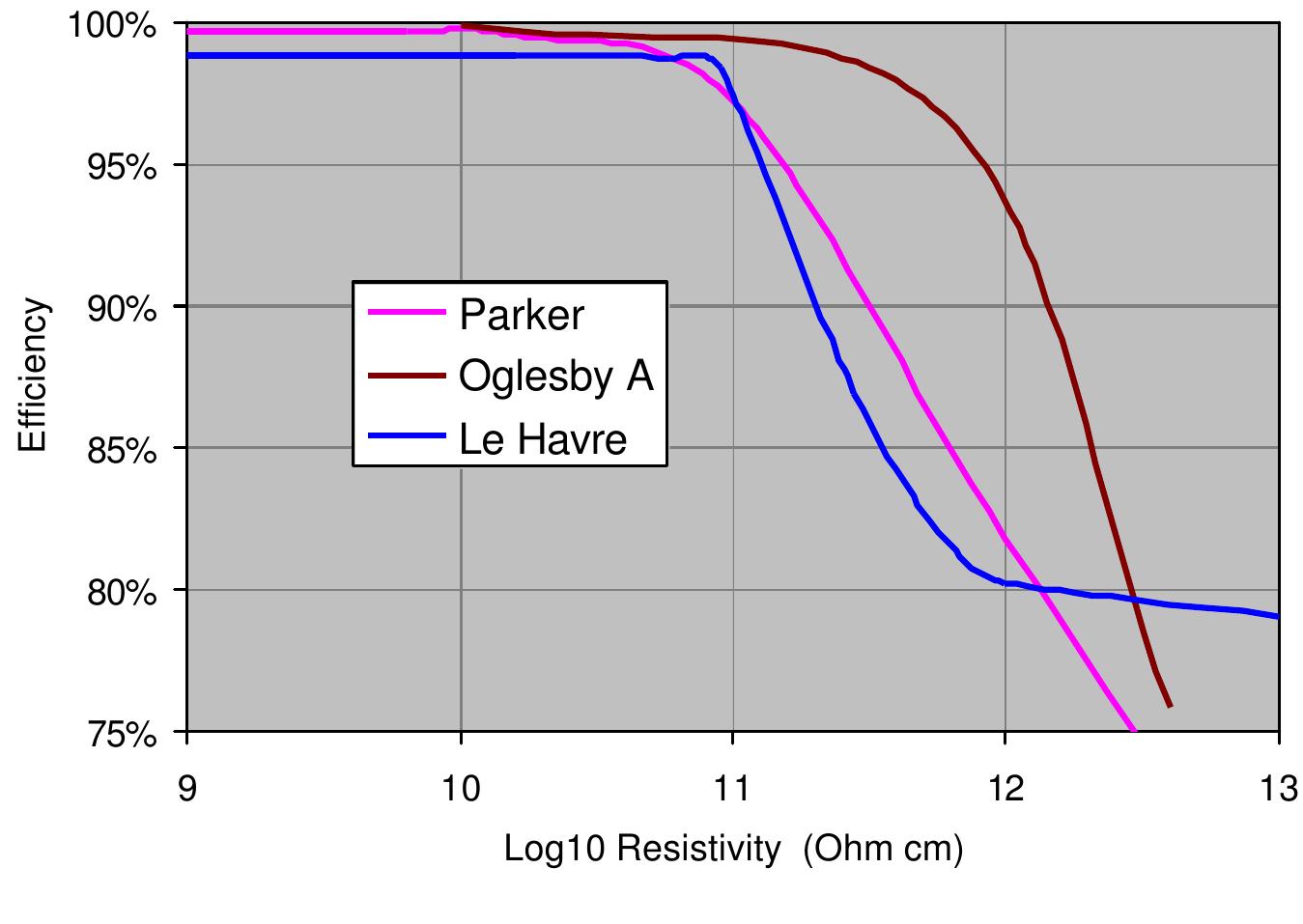 Figure 8 - from Back-corona model for prediction of ESP