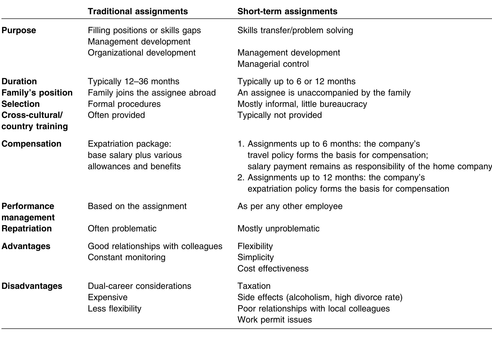 Table 1 - from Implications of Short-term International