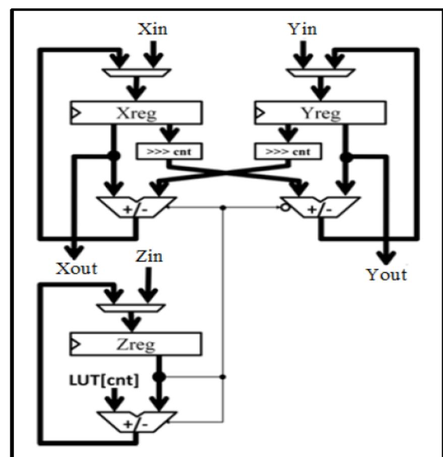 An architecture for cordic implementation