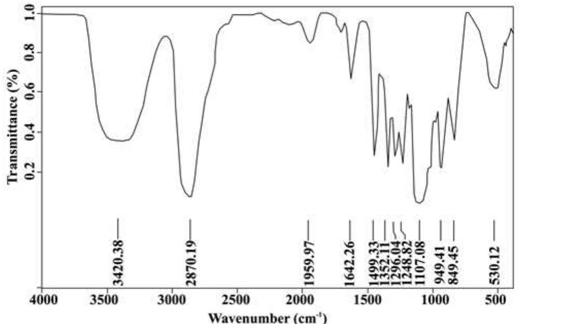 Ftir spectrum of pegmme. the ftir spectrum of prepared