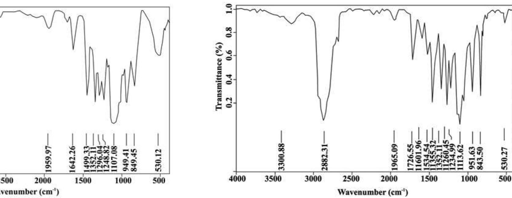 Ftir spectrum of grafted pu. the 'h nmr spectra are shown in