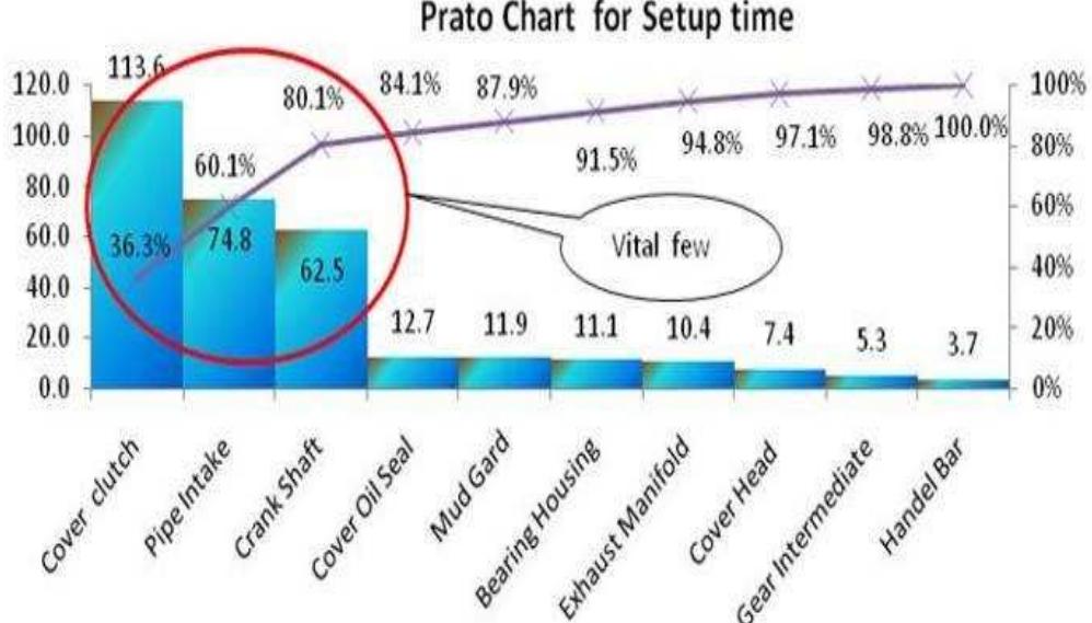 Prato chart for cmm inspection setup time
