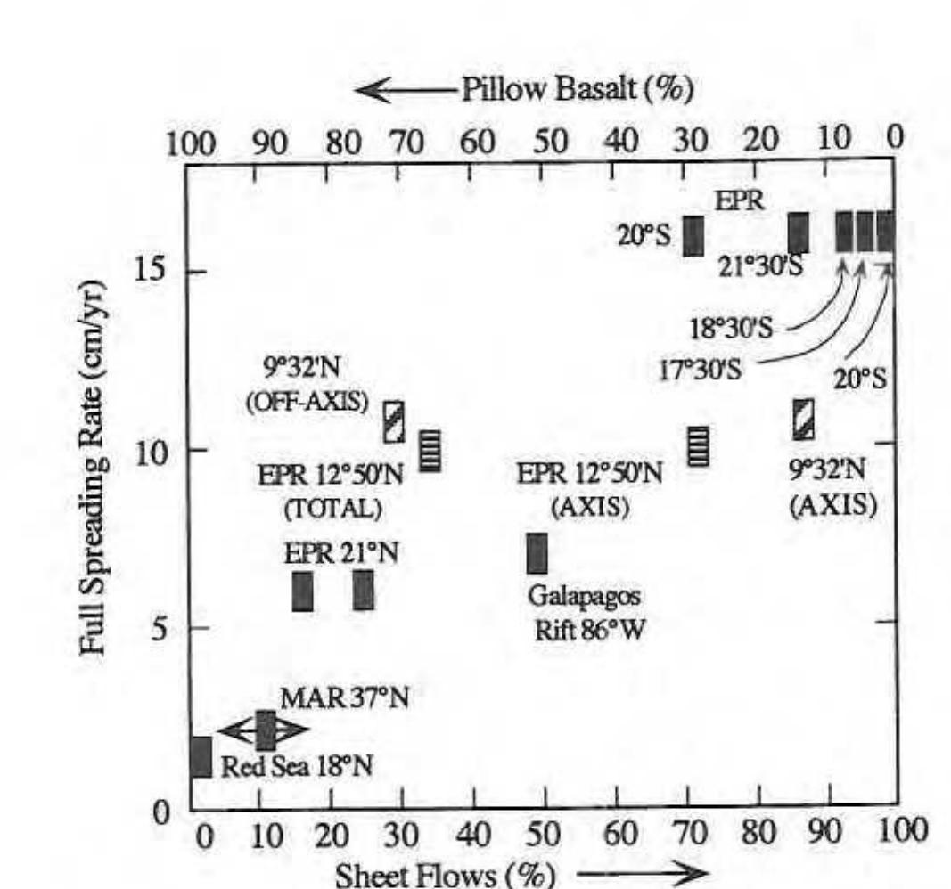 Lava morphology vs. spreading rate (modified and expanded