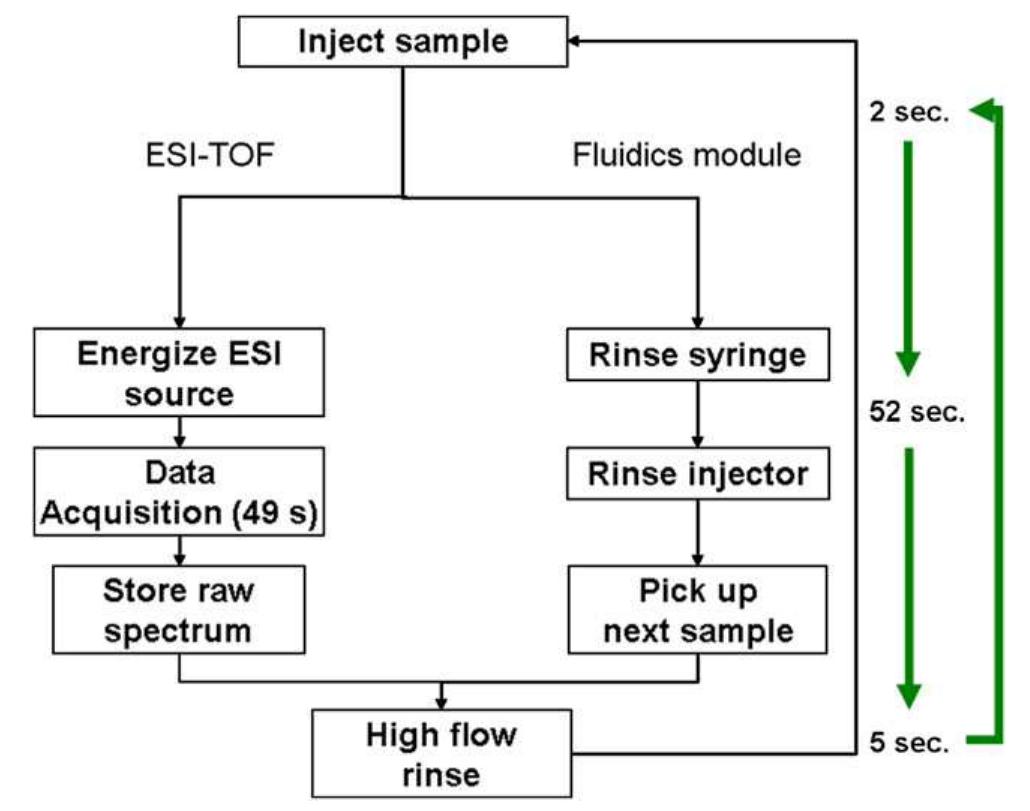 Workflow diagram of the esi-tof and fluidics module