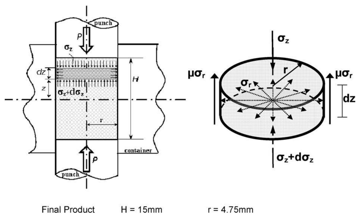 - schematic diagrams of compacting tools and stresses on