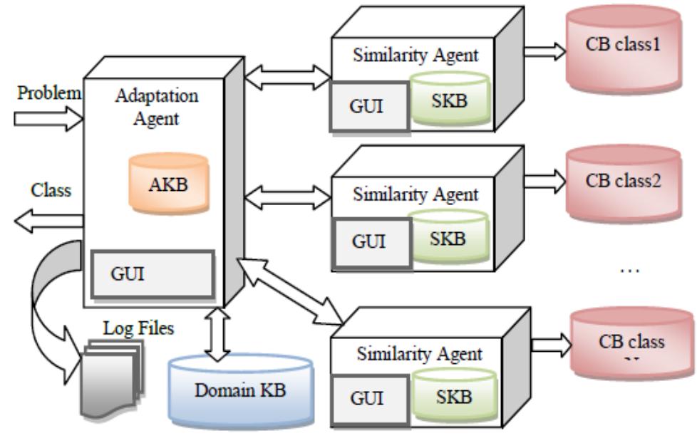 The conceptual model of the classification system ki-dcbrc.