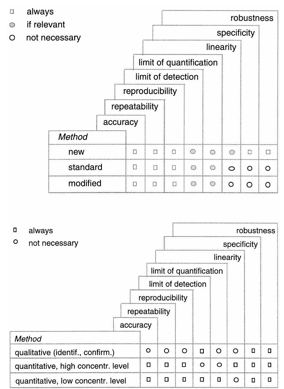 Figure 2 - from Some practical examples of method validation