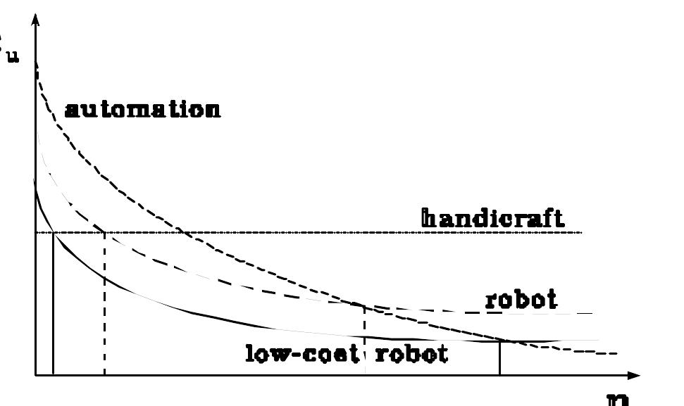 Unit cost of products versus number of products in terms of