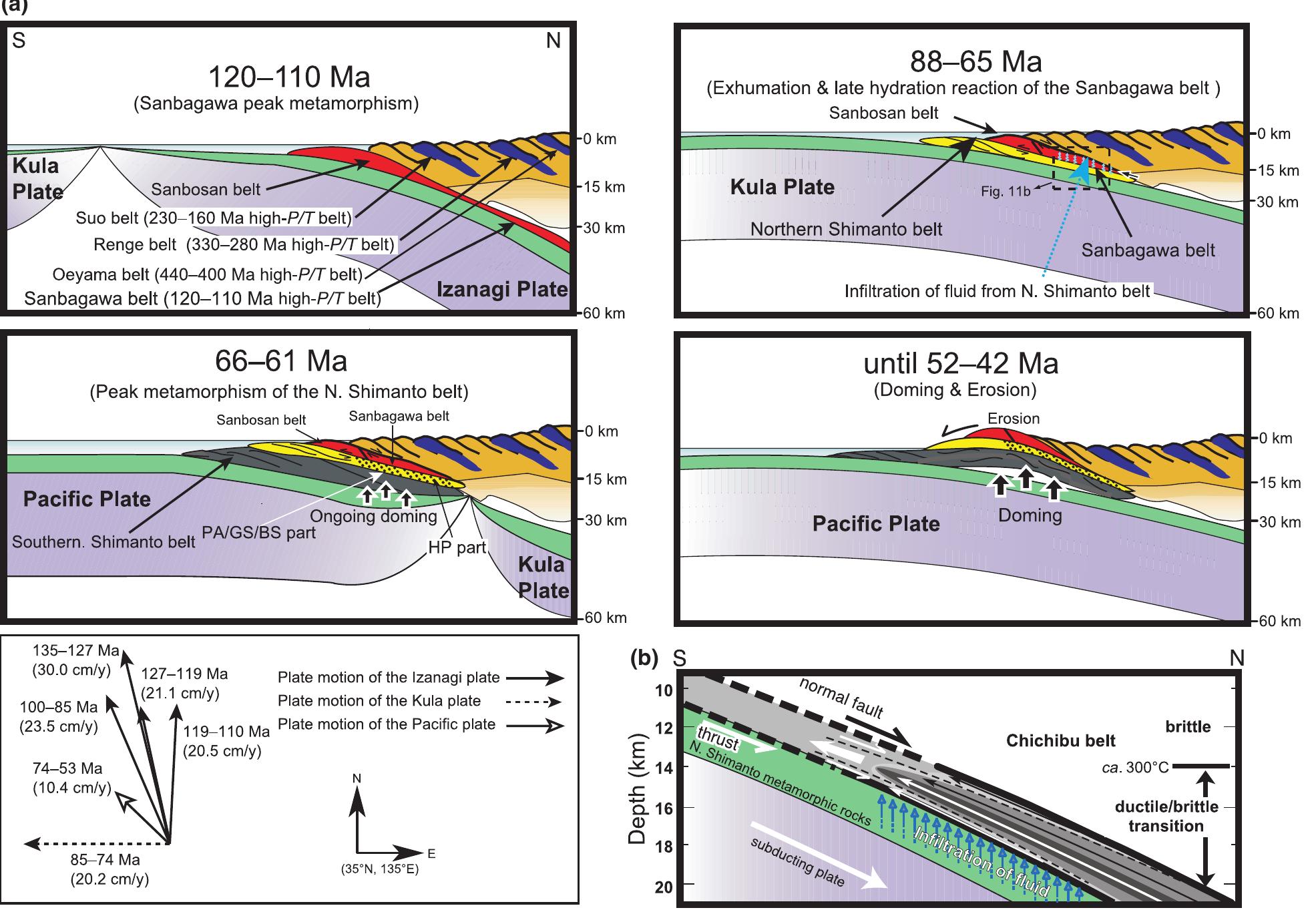 (a) a model showing formation and exhumation processes of