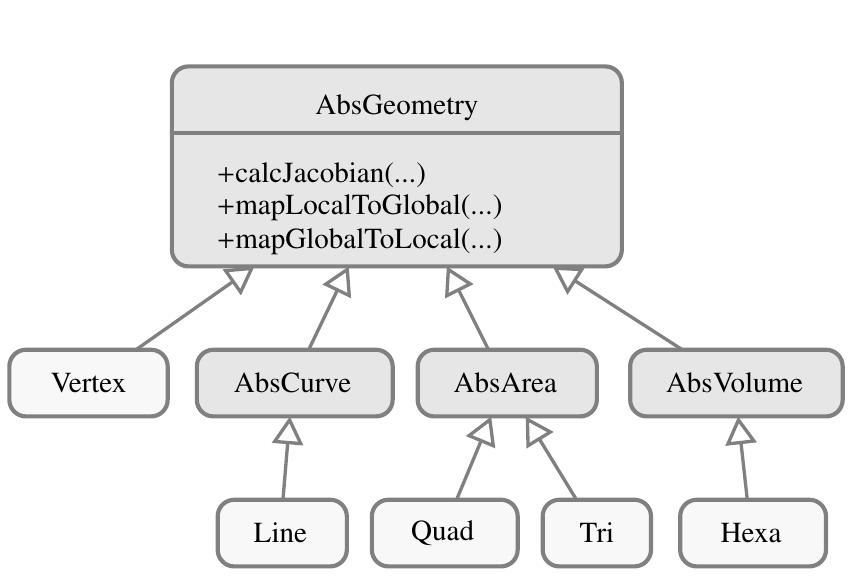 Class structure of geometry package table 1:
