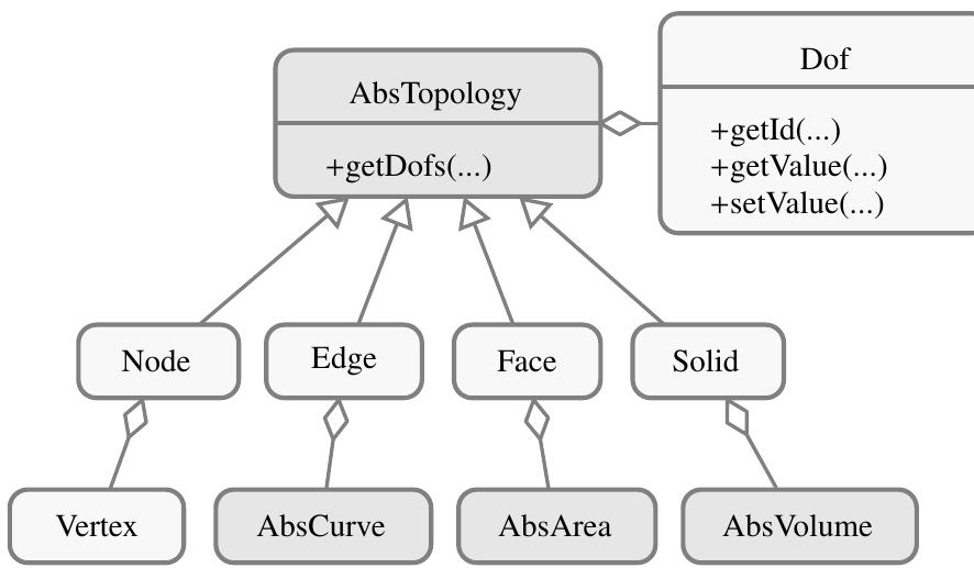 Class structure of topology package