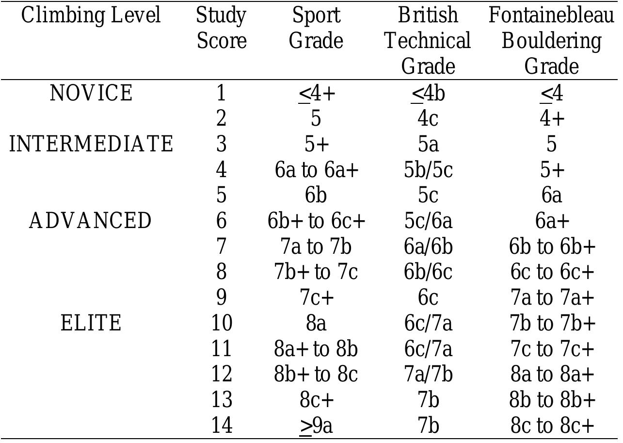 Climbing ability conversion table. 2.3. anthropometric data