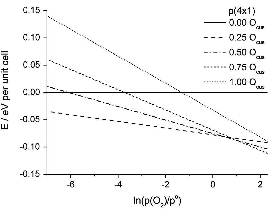 Ab initio thermodynamics diagram of the surface composition