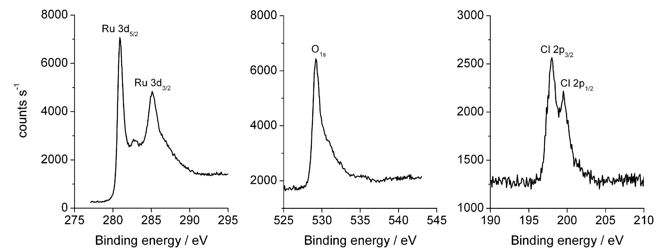 Xps spectra of ru 3d (left), o 1s (center) and cl 2p (right)
