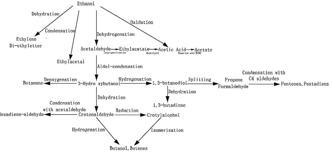 Conversion pathways of ethanol to different organic