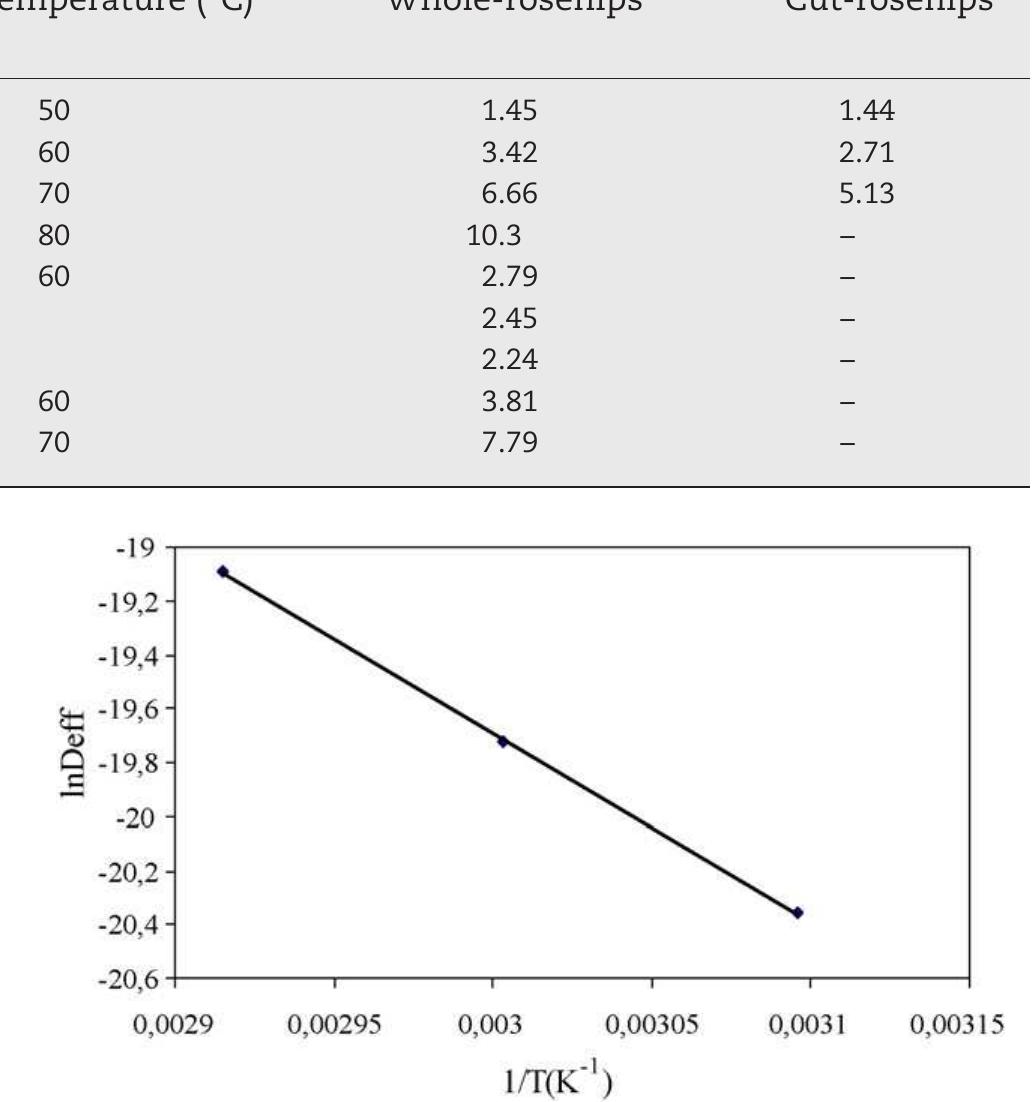 - arrhenius-type relationship between effective diffusivity