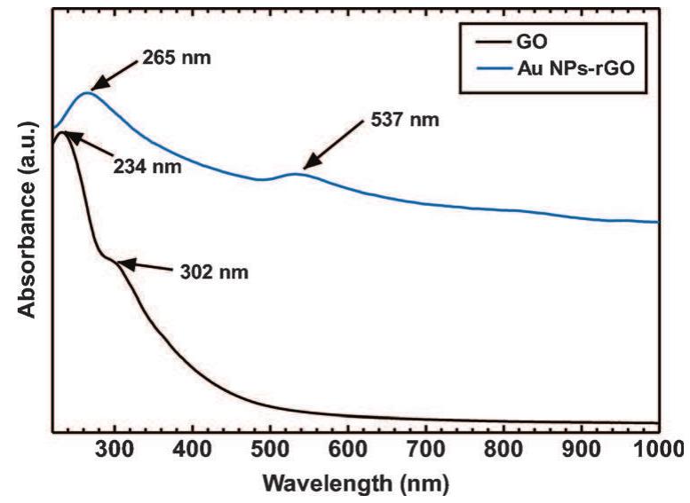 Uv/vis spectra of graphene oxide (go) and aunps-rgo