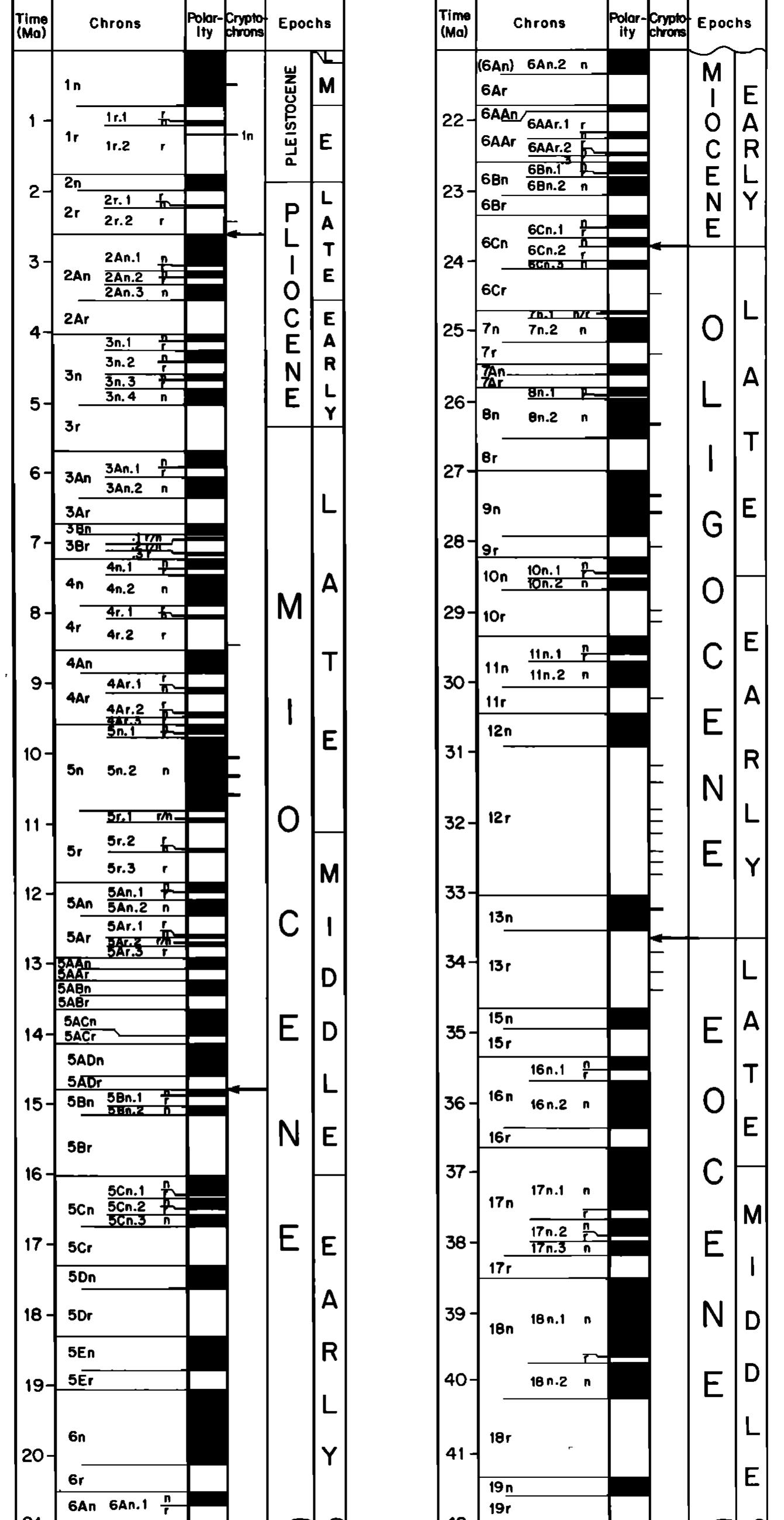 Figure 29 - A new geomagnetic polarity time scale for the