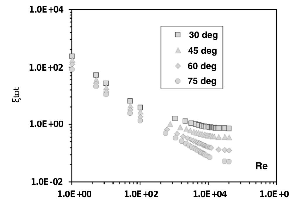 Total loss coefficient as a function of reynolds number for