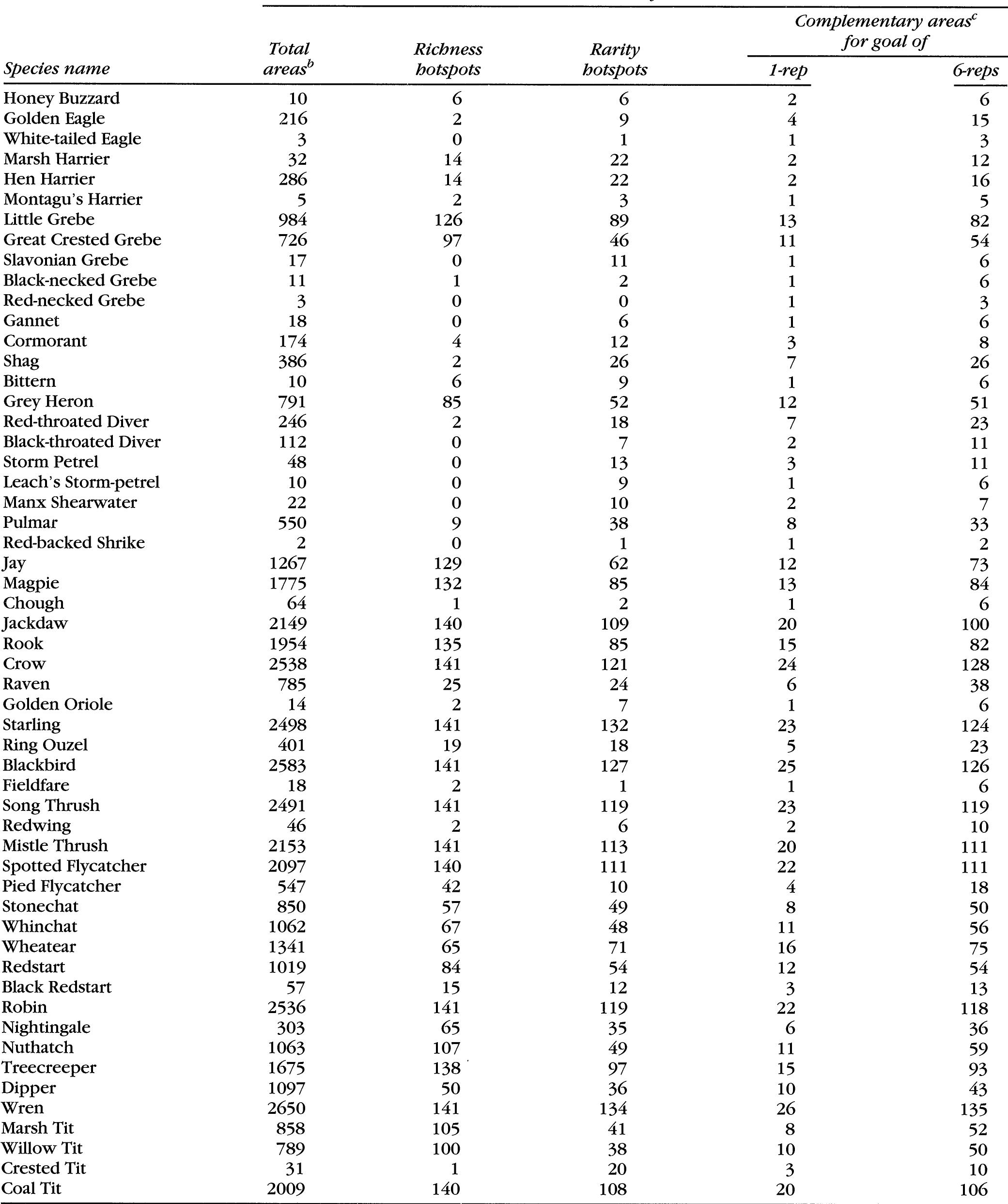Table 5 - from A Comparison of Richness Hotspots, Rarity