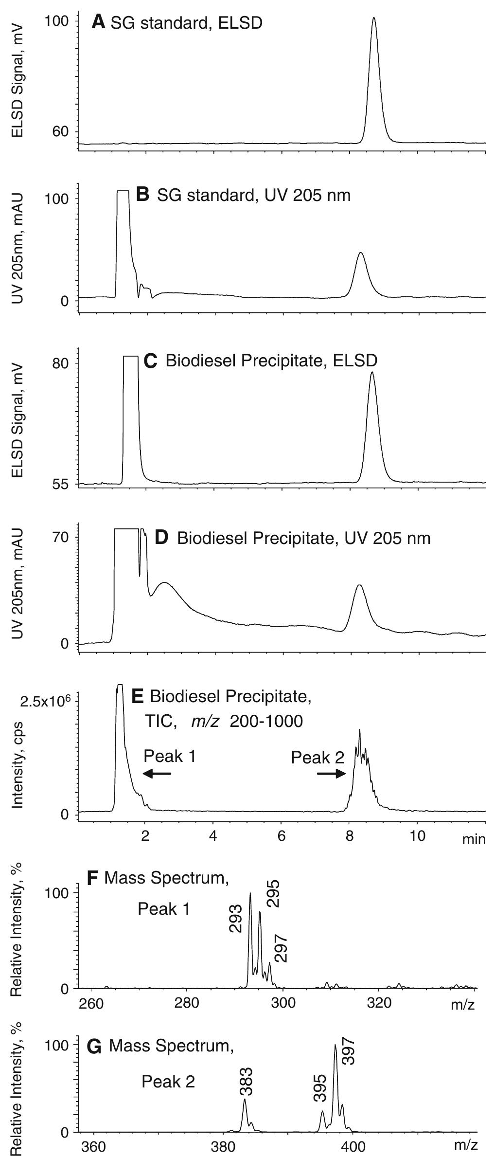 Normal Phase Isocratic Hplc Method B Of Sg Standard And