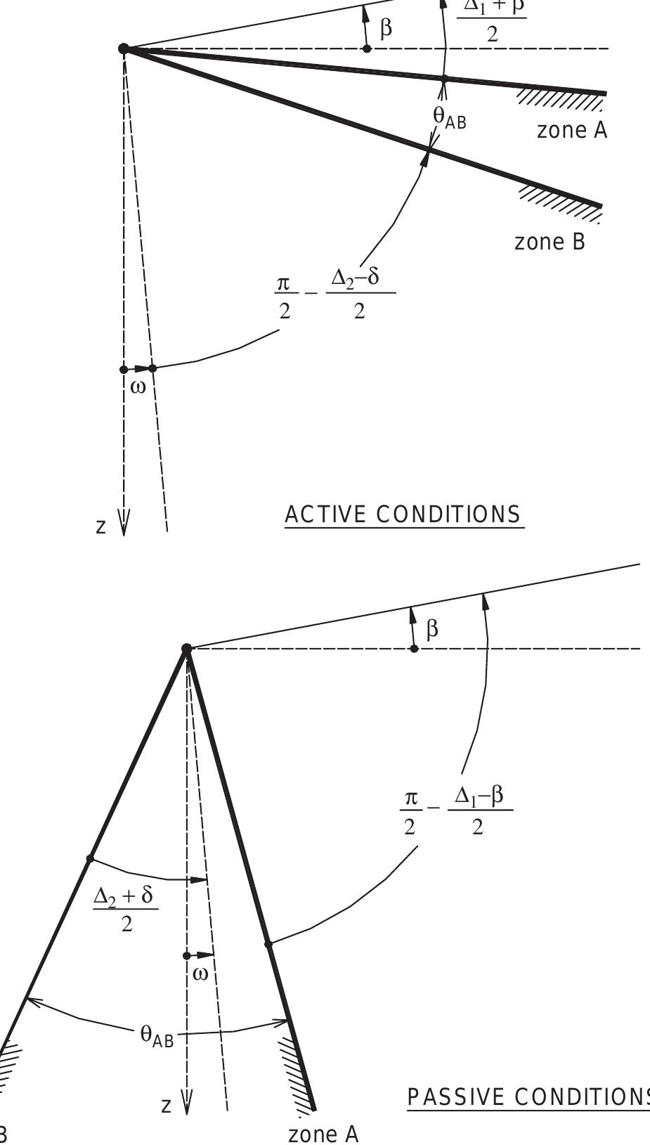 Rotation of major principal planes between zones a and b for